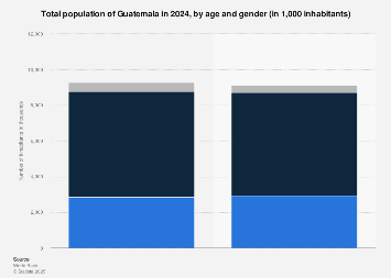 Total population in Guatemala by age & gender | Statista
