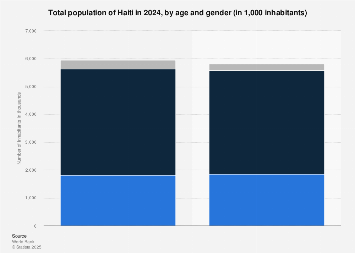 Total population in Haiti by age & gender 2024| Statista