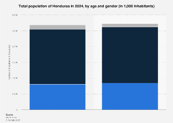 Total population in Honduras by age & gender 2024| Statista