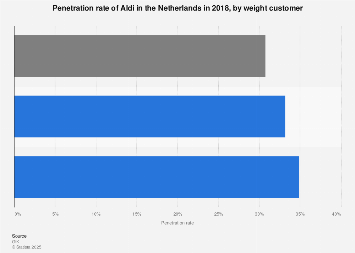 Netherlands: penetration rate of Aldi, by weight customer 2018 | Statista