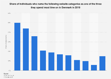 Denmark: time spent on website categories 2019| Statista