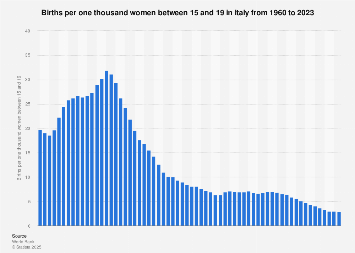 Births per one thousand women between 15 and 19 Italy| Statista