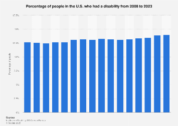 Disability among people in the U.S. 2008-2023| Statista
