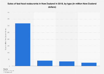 New Zealand - fast food chain sales by type 2018| Statista