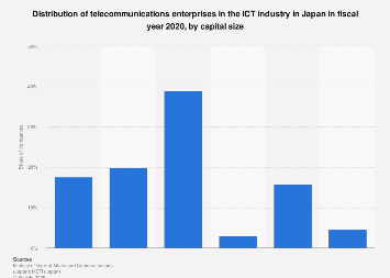 Japan: telecommunications companies share by capital size| Statista