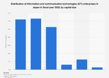 Japan: ICT industry companies share by capital size| Statista