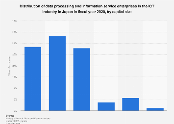 Japan: data processing and information services companies share by ...