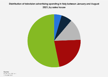 Distribution of TV ad spend by sales house Italy 2021| Statista