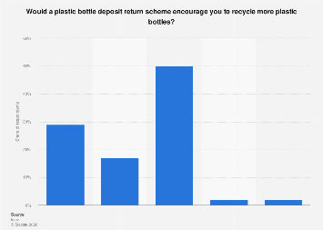 Great Britain: Attitudes to plastic bottle deposit return scheme 2017 ...