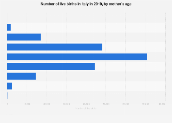 Italy: live births by mother's age| Statista