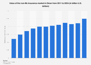 Oman: non-life insurance market size| Statista