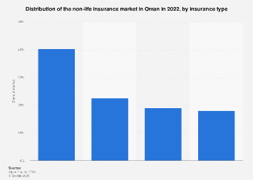 Oman: non-life insurance market share by insurance type| Statista