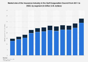 GCC: insurance industry market size by segment| Statista