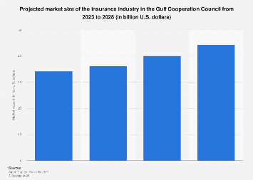 GCC: insurance industry market size forecast 2023-2028| Statista