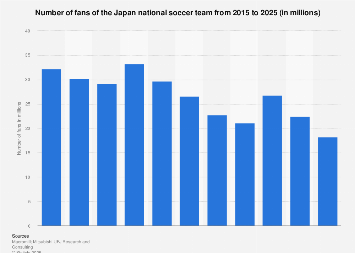 Japan: national soccer team fan numbers 2024| Statista