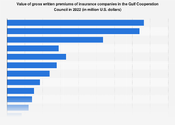 GCC: gross written premium value of insurance companies| Statista