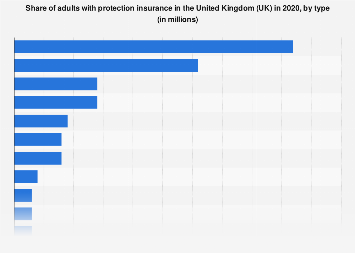 Share of UK adults with protection insurance| Statista