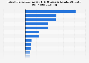 GCC: net profit of insurance companies| Statista