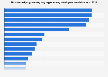 Most wanted programming languages among developers globally 2022| Statista