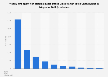 Time Black women spent with media in U.S. 2017| Statista