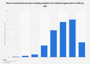 Home ownership by age 2020| Statista