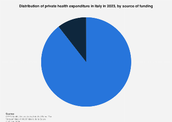 Italy: private health expenditure by type of funding| Statista