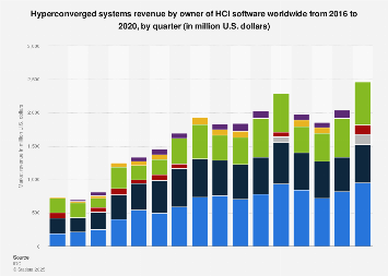 Hyperconverged systems revenue by owner of HCI software 2020| Statista