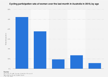 Australia - female monthly cycling participation by age 2019| Statista