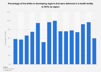 Developing regions worldwide health facility live births by region 2019 ...