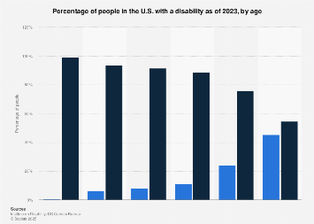 Disability in the U.S. by age 2023| Statista