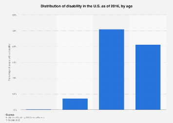 Disability age distribution in the U.S. 2016| Statista