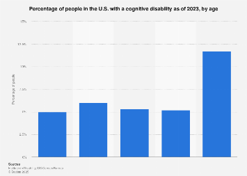 Cognitive disabilities in the U.S. by age 2023| Statista