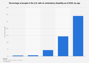 Ambulatory disabilities in the U.S. by age 2023| Statista