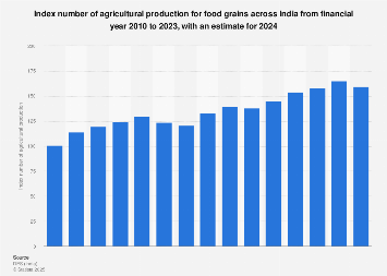 India: index number of agricultural production for food grains 2024 ...