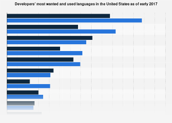 Developers' most wanted and used languages U.S. 2017| Statista