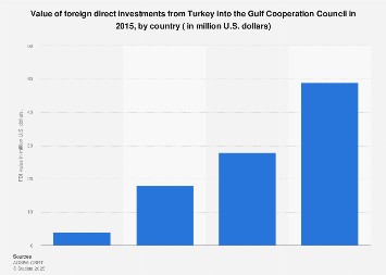 GCC: value of FDI from Turkey by country 2015| Statista