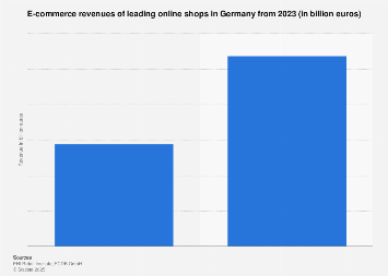 Online shops: sales Germany 2021 | Statista