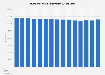 Number of hotels in Italy 2024| Statista