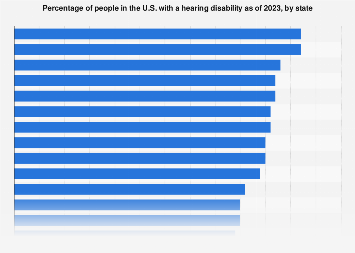 Hearing disabled population U.S. by state | Statista