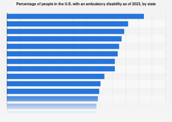 Ambulatory disability population U.S. by state| Statista