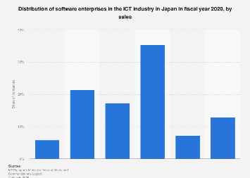 Japan: software companies distribution by sales| Statista