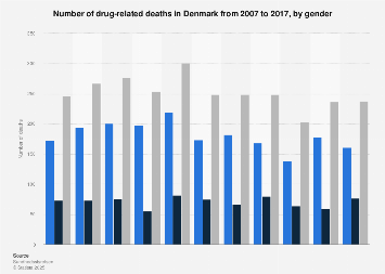 Denmark: number of drug-related deaths, by gender 2007-2017| Statista