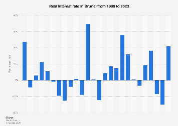 Real interest rate Brunei| Statista