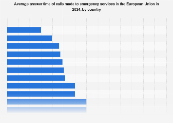 Answer time of calls made to European emergency services 2024| Statista