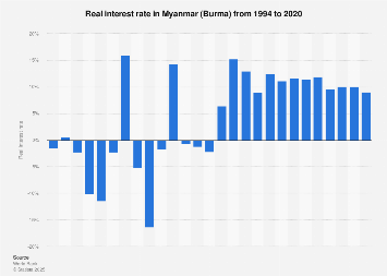 Real interest rate Myanmar (Burma)| Statista