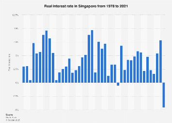 Real interest rate Singapore| Statista