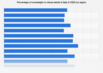 Italy: overweight and obese adults by region 2023| Statista