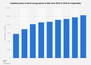 Italy: wind energy plants installed power 2010-2018 | Statista