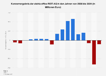 alstria office REIT-AG - Konzernergebnis bis 2023 | Statista