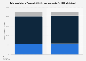 Total population by age & gender Panama 2024| Statista